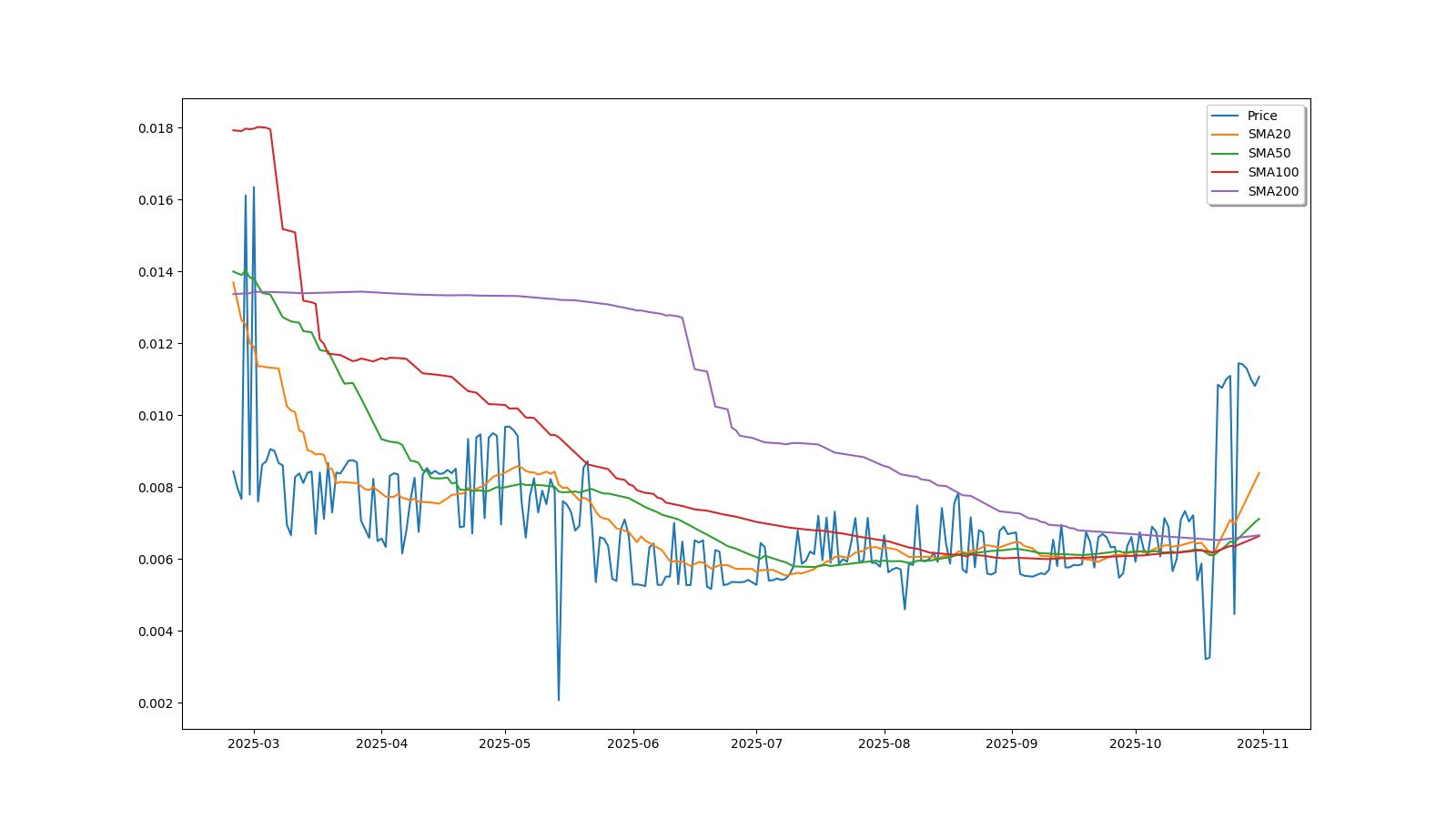 NevaCoin Simple Moving Averages