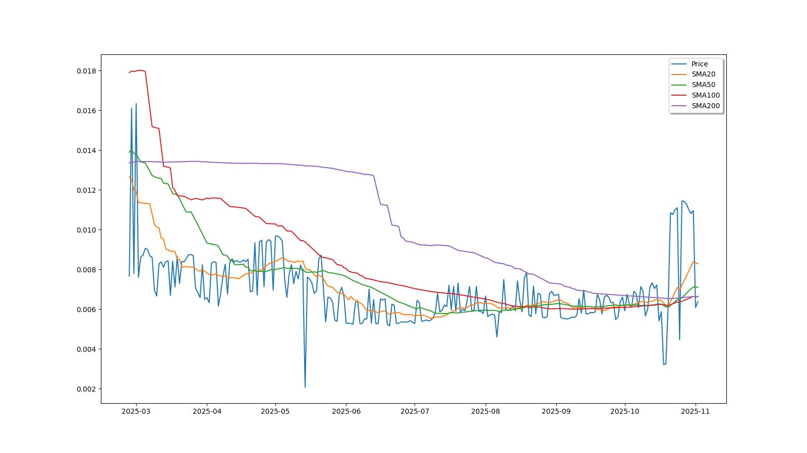 NevaCoin Simple Moving Averages