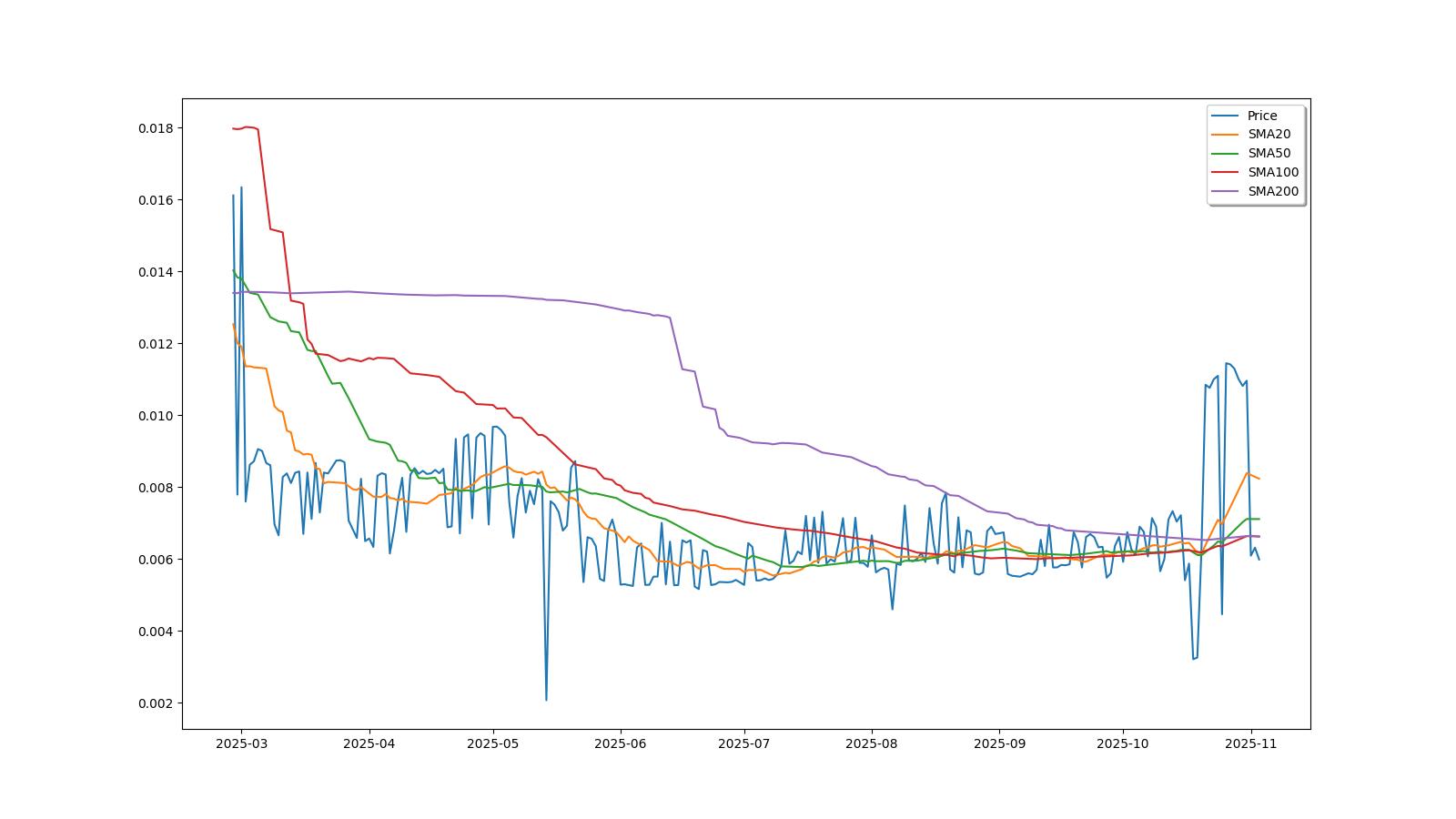 NevaCoin Simple Moving Averages