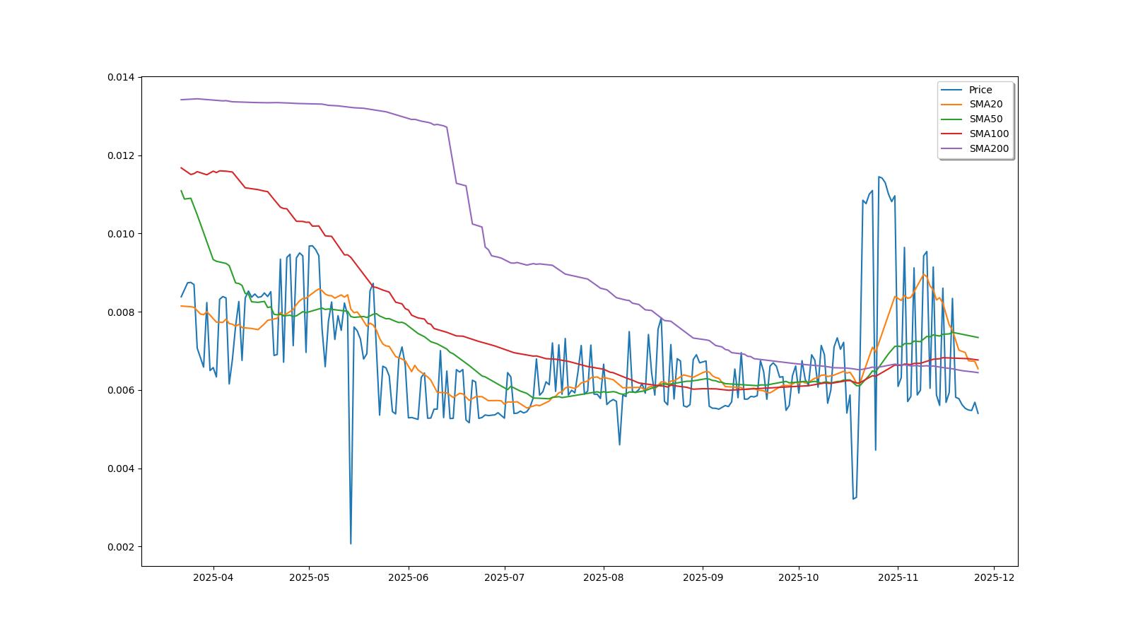 NevaCoin Simple Moving Averages