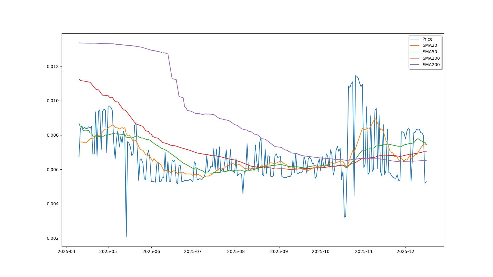 NevaCoin Simple Moving Averages