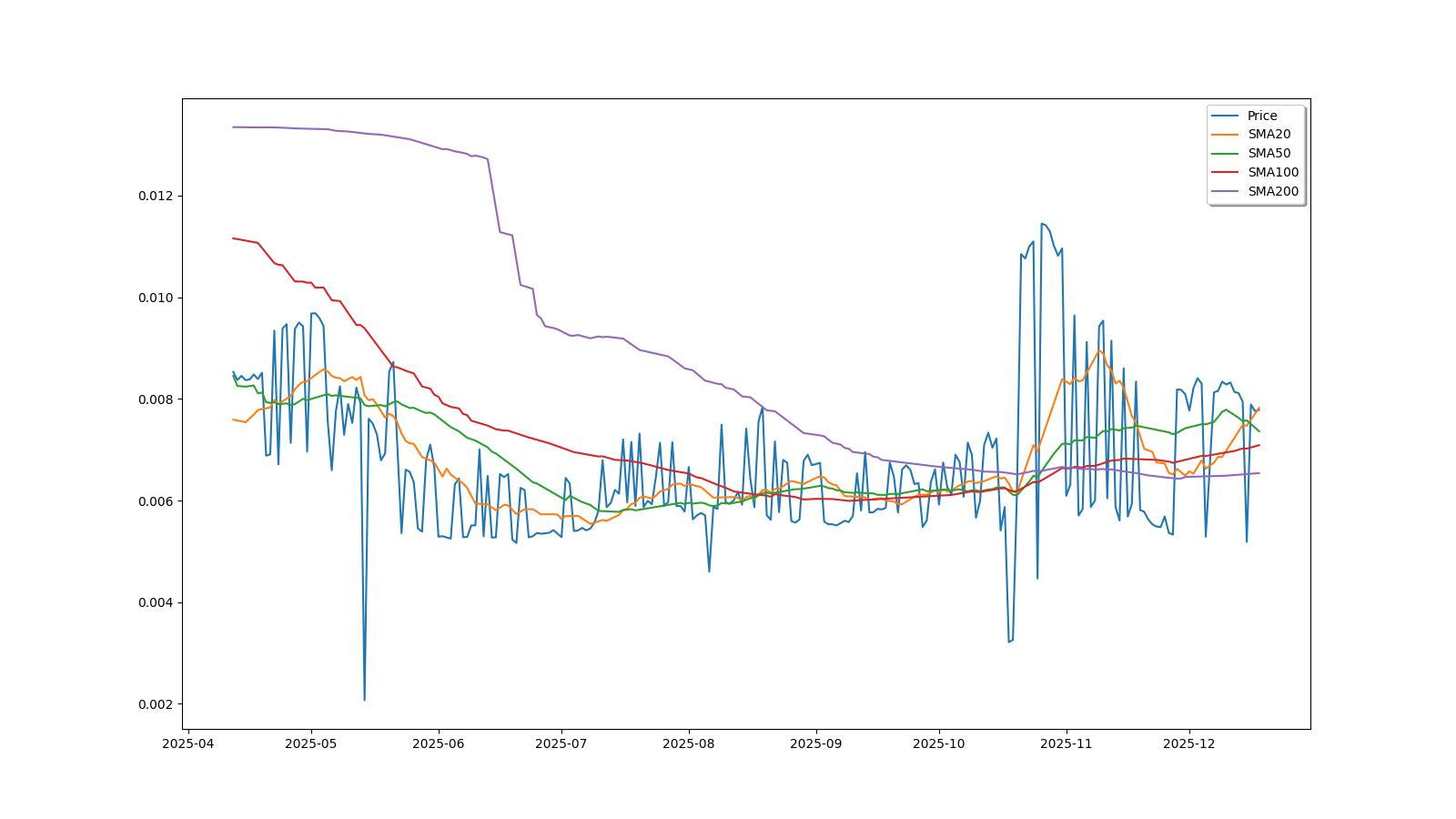 NevaCoin Simple Moving Averages