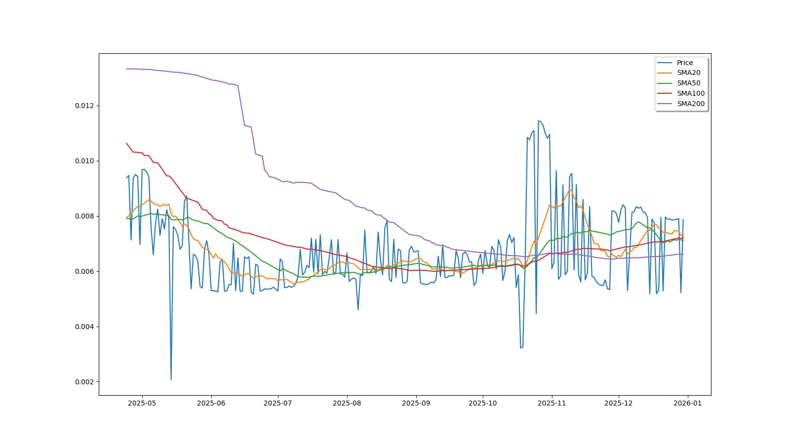 NevaCoin Simple Moving Averages