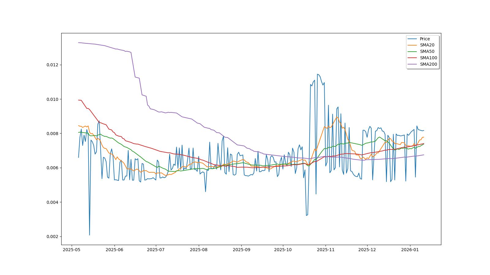 NevaCoin Simple Moving Averages