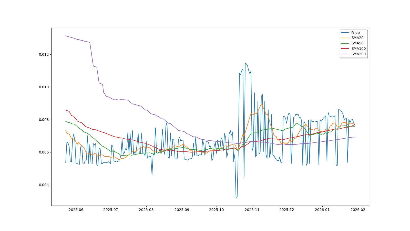 NevaCoin Simple Moving Averages