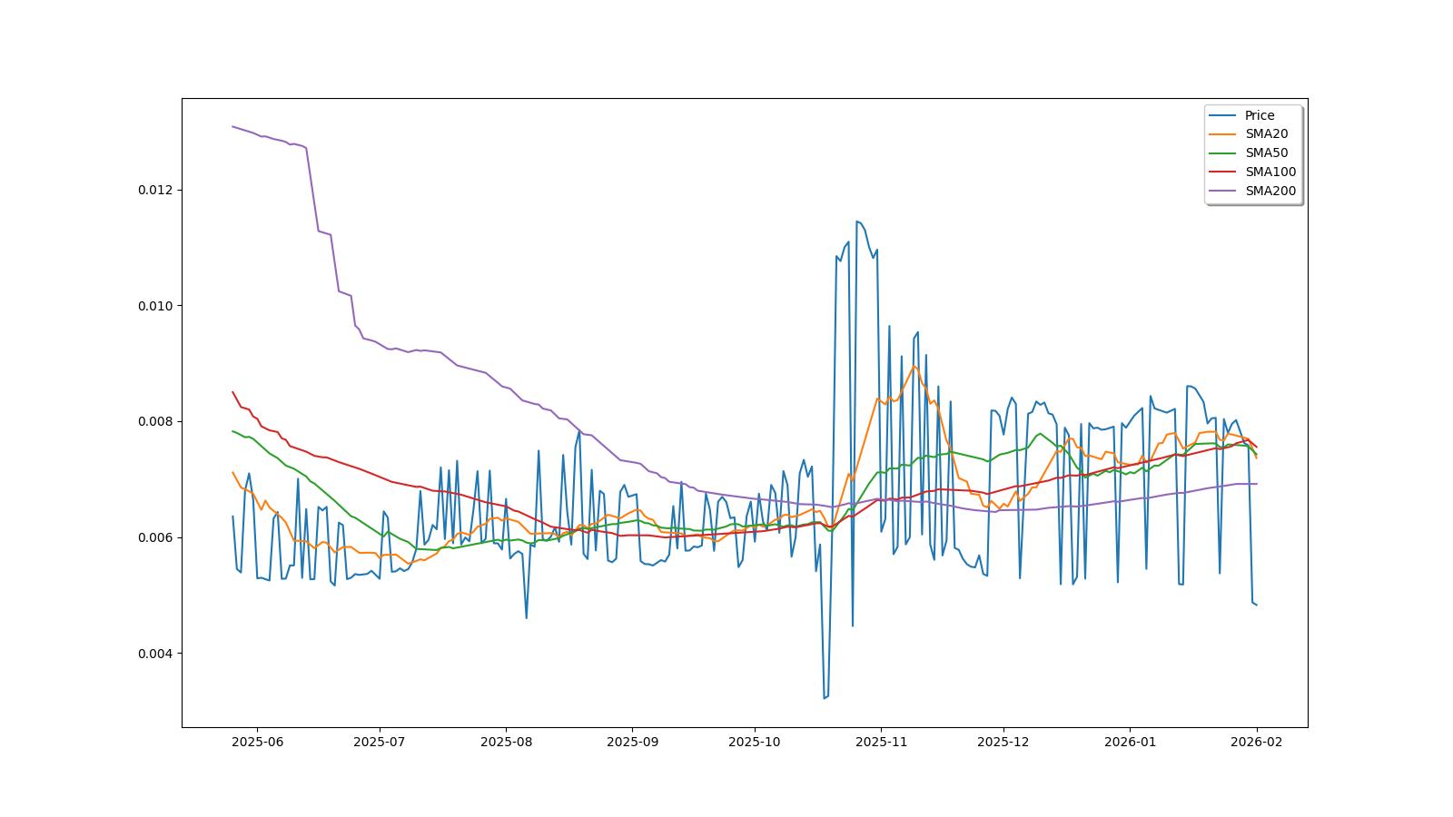 NevaCoin Simple Moving Averages
