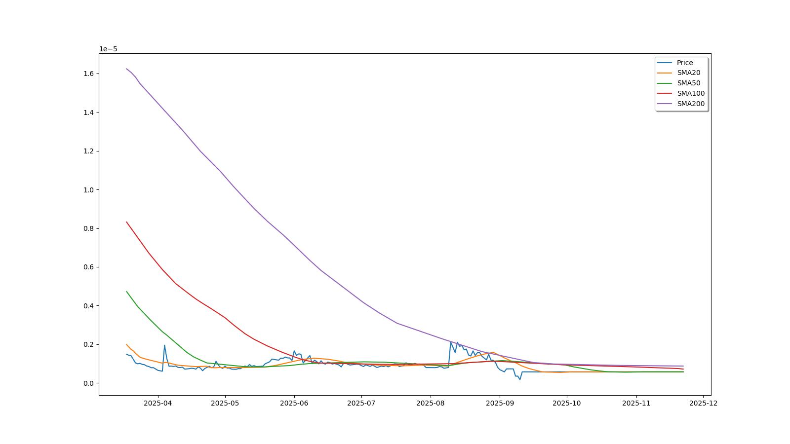 neversol Simple Moving Averages
