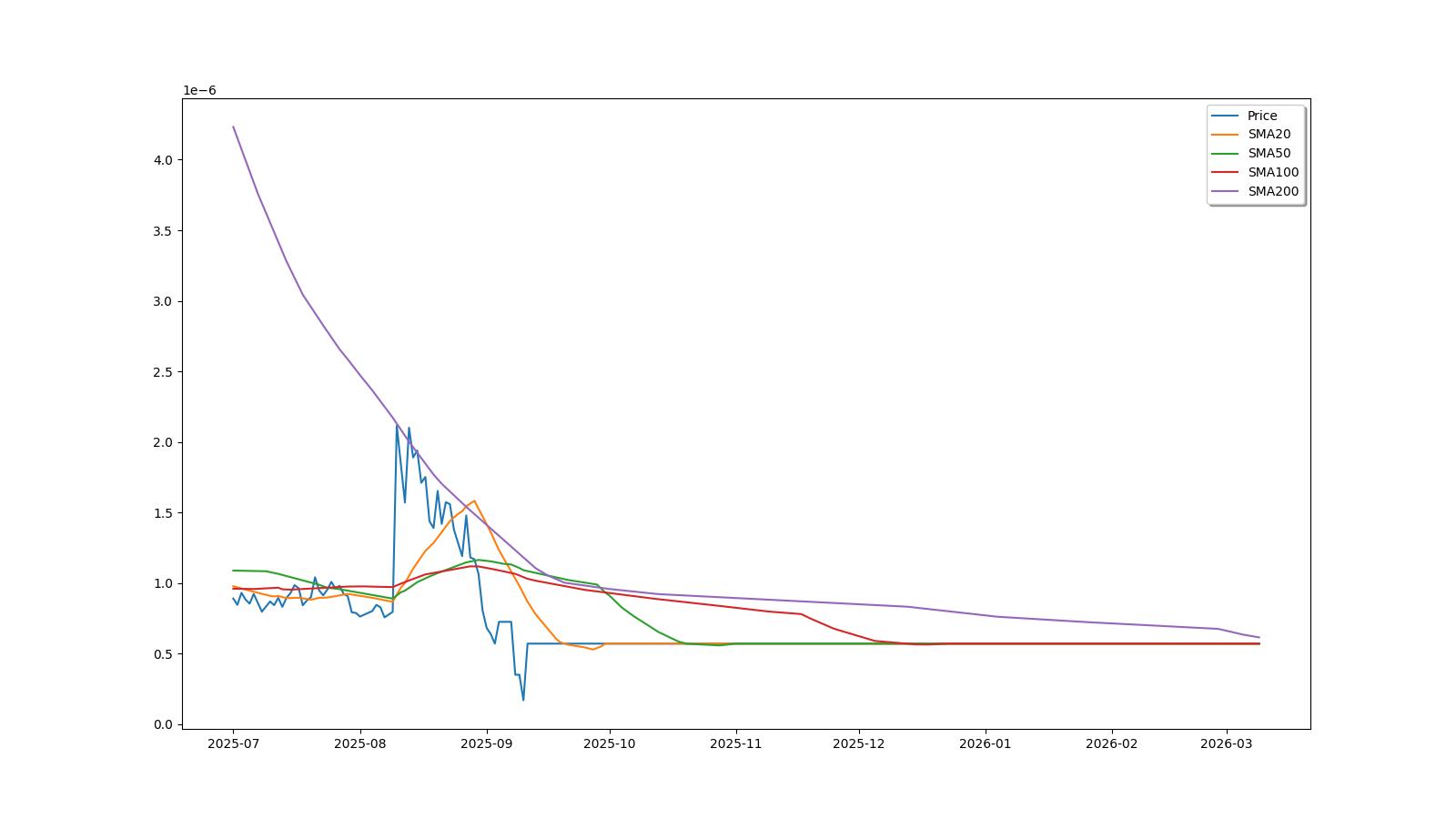 neversol Simple Moving Averages