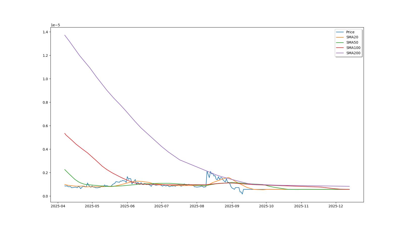 neversol Simple Moving Averages