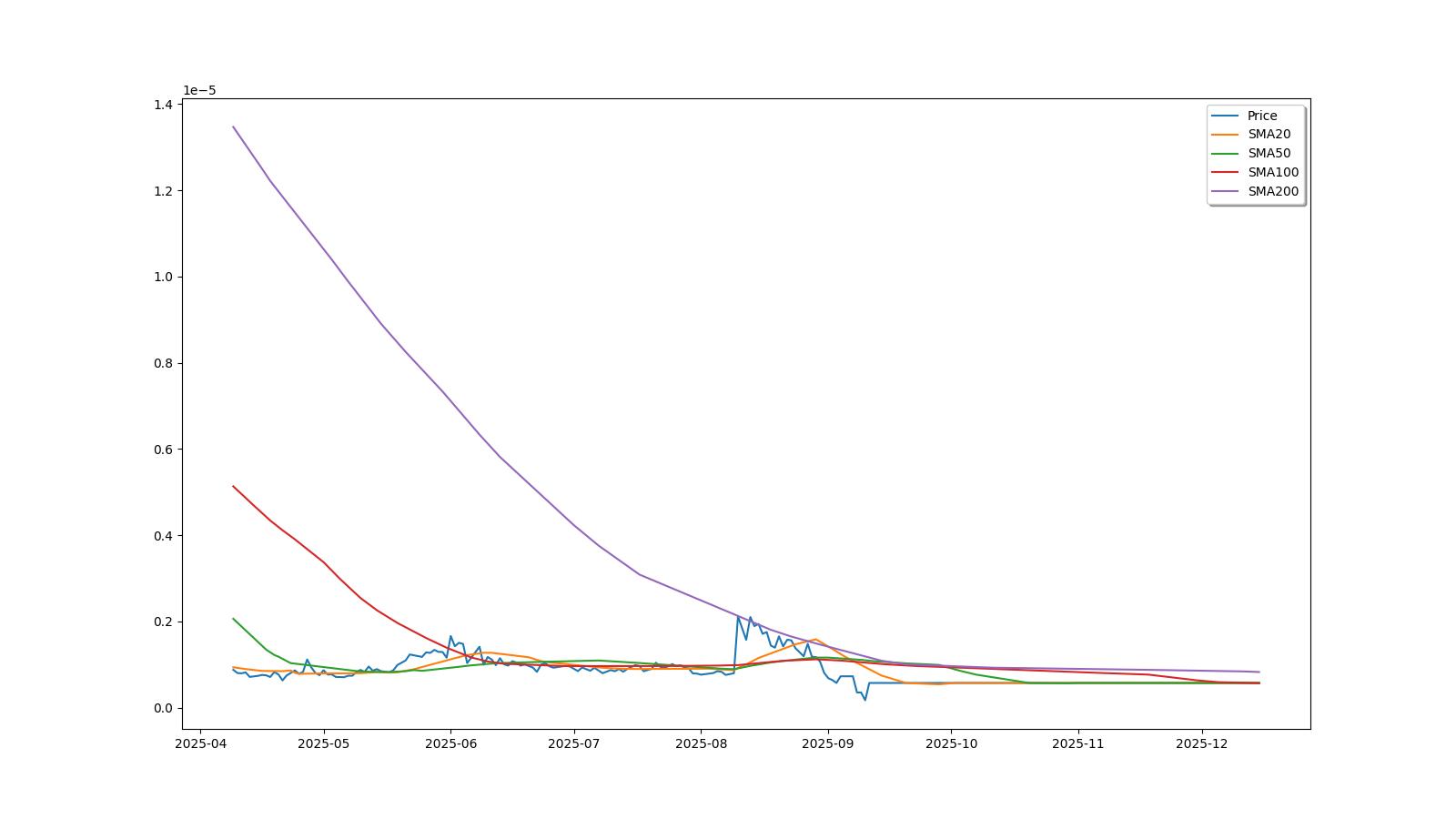 neversol Simple Moving Averages