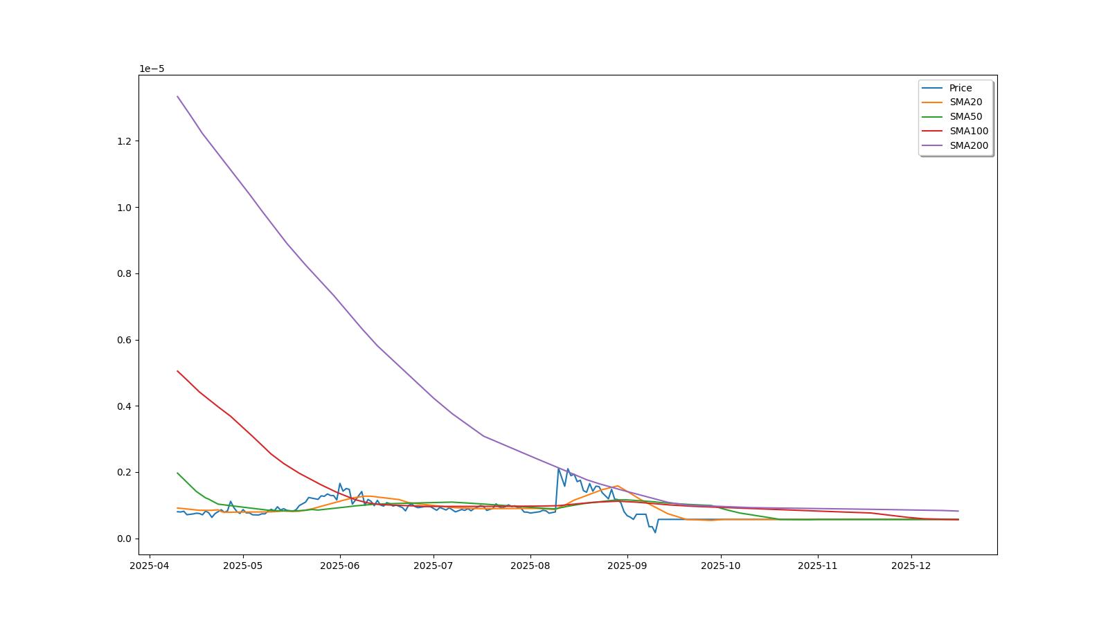 neversol Simple Moving Averages