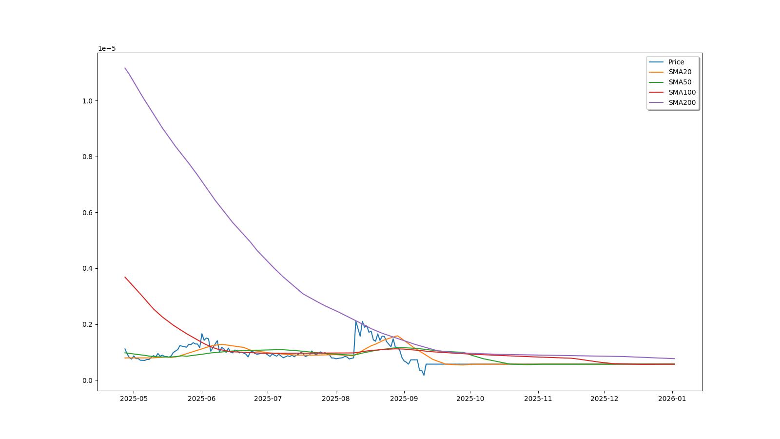 neversol Simple Moving Averages