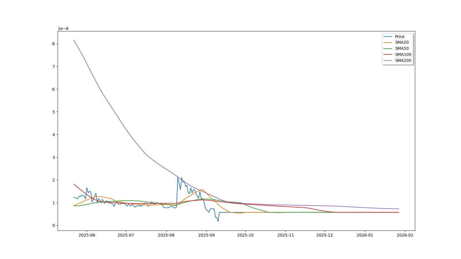 neversol Simple Moving Averages