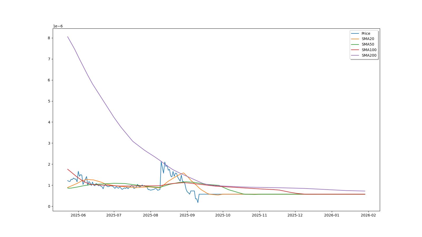 neversol Simple Moving Averages