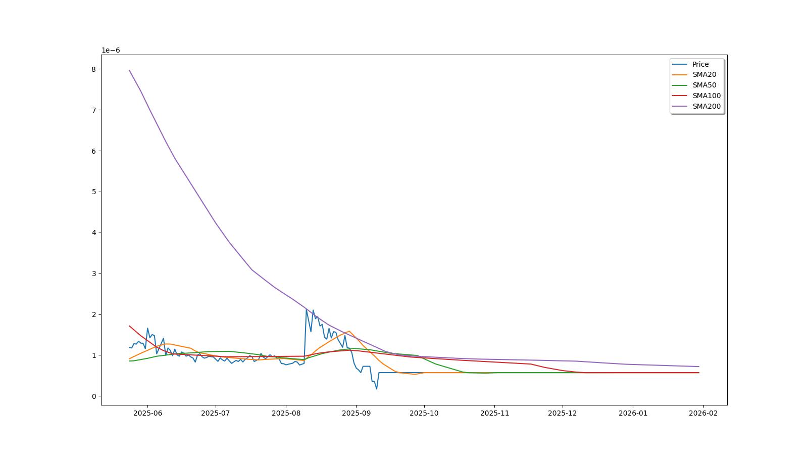 neversol Simple Moving Averages