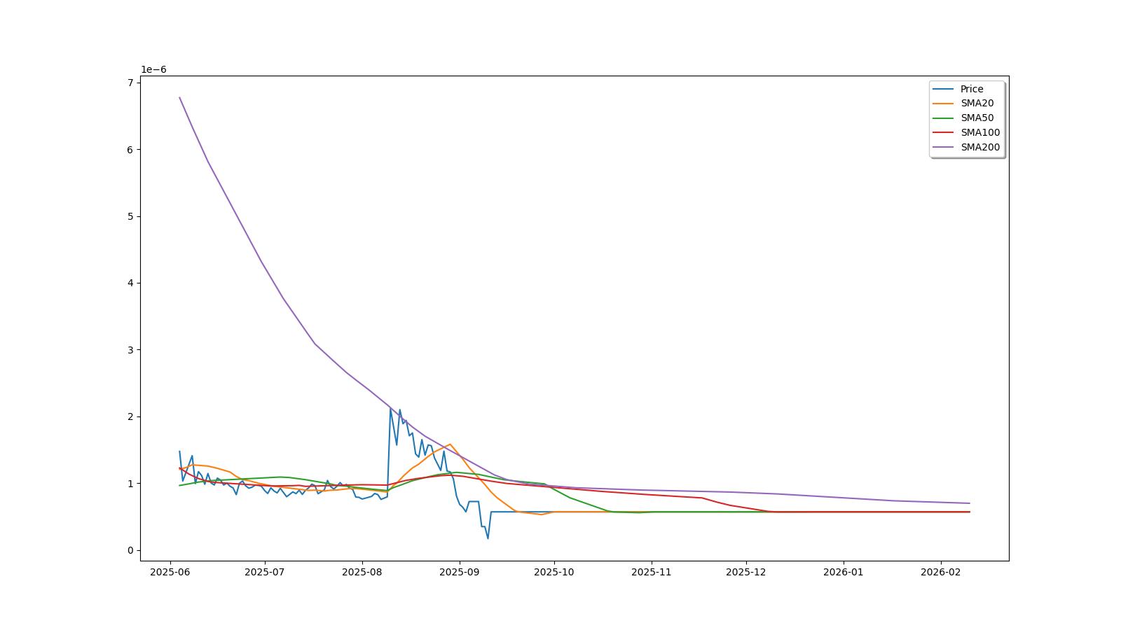 neversol Simple Moving Averages
