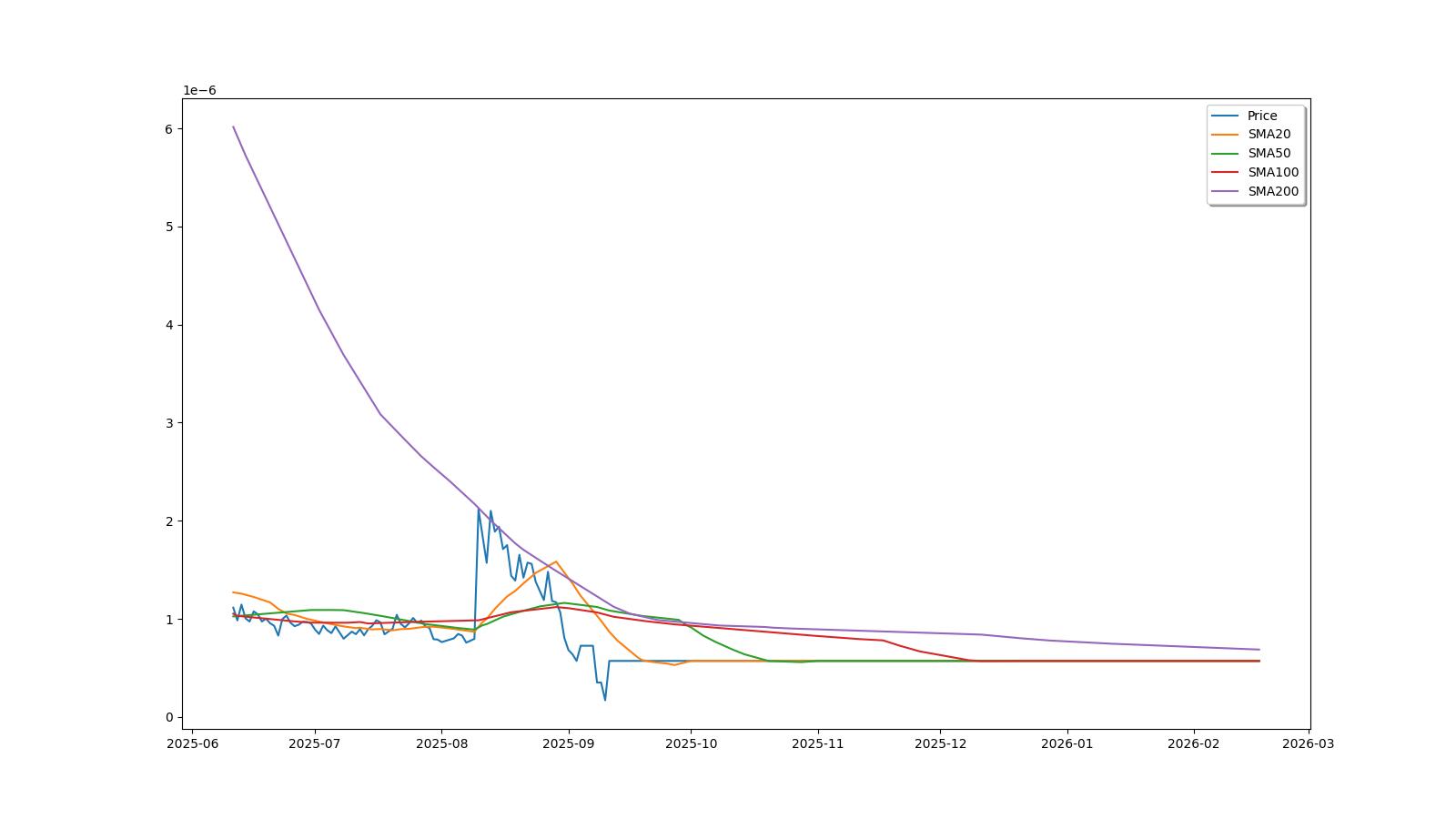 neversol Simple Moving Averages