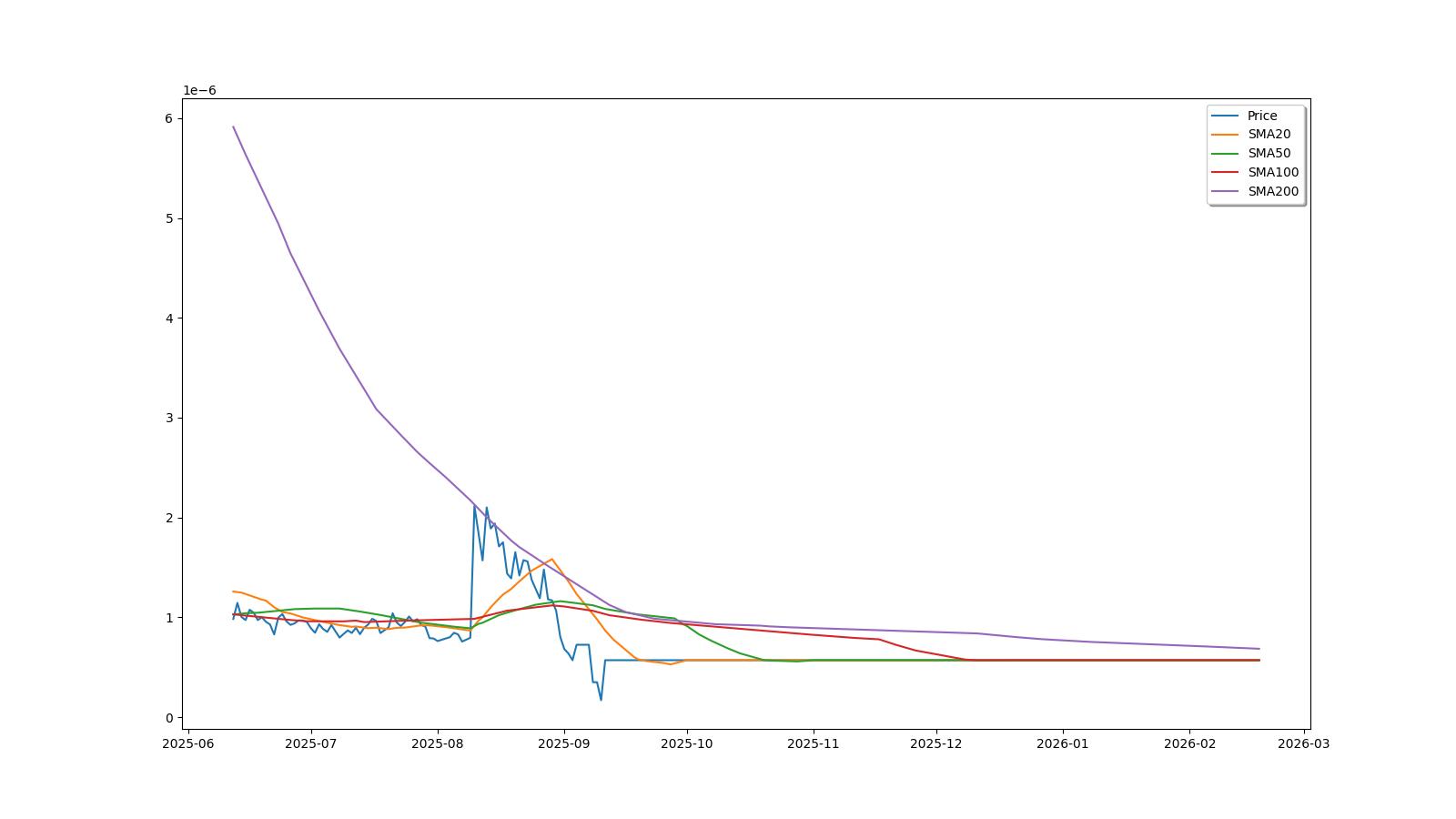 neversol Simple Moving Averages