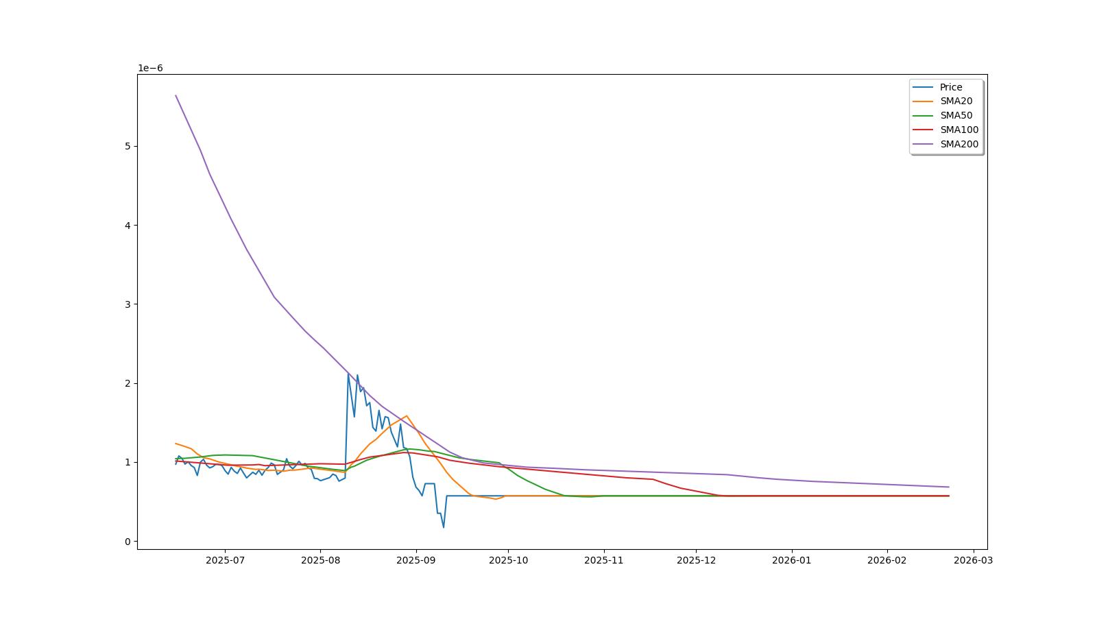 neversol Simple Moving Averages