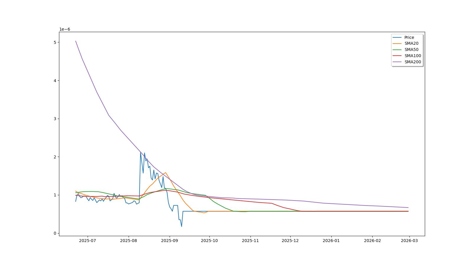neversol Simple Moving Averages