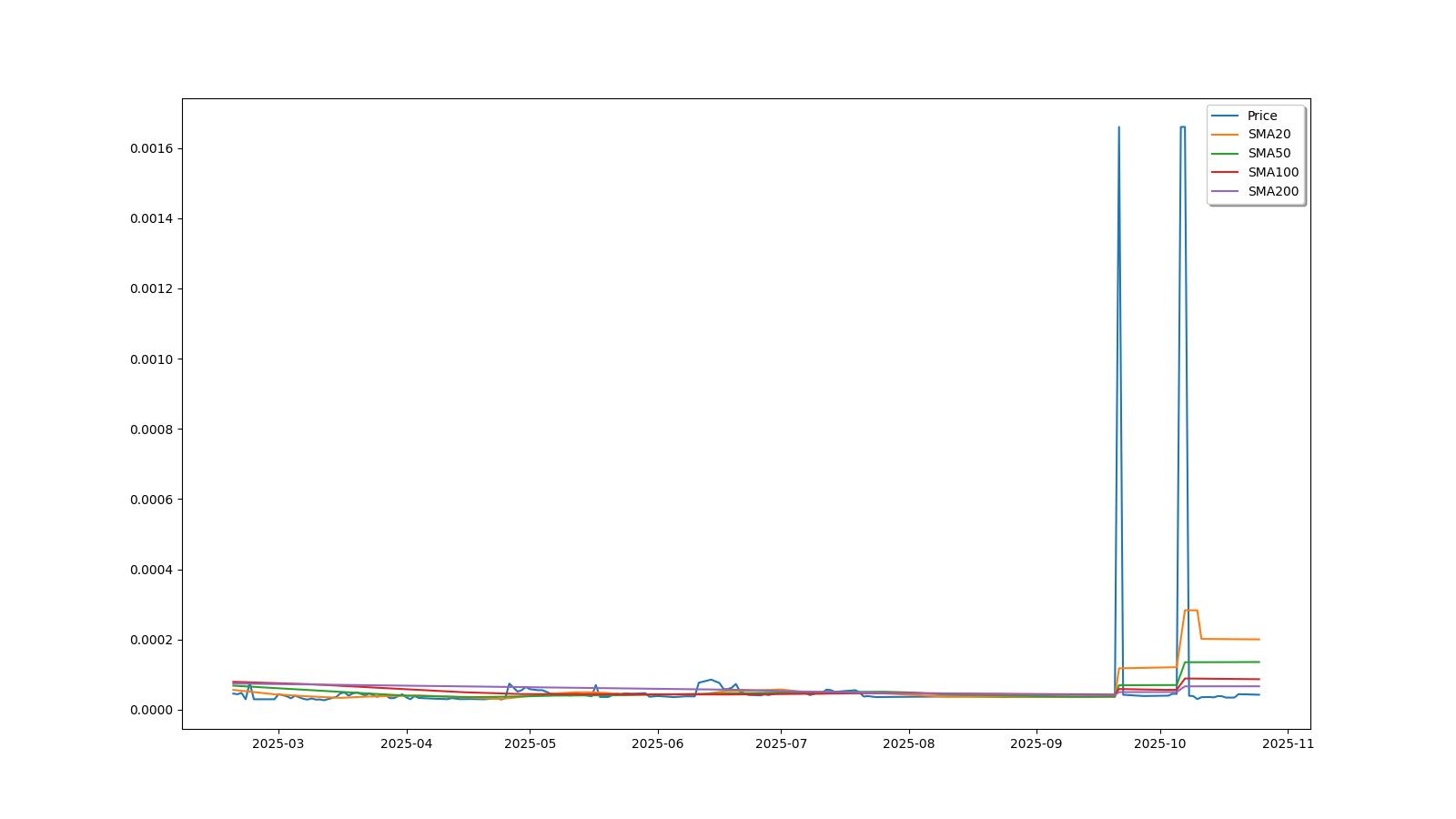 New BitShares Simple Moving Averages