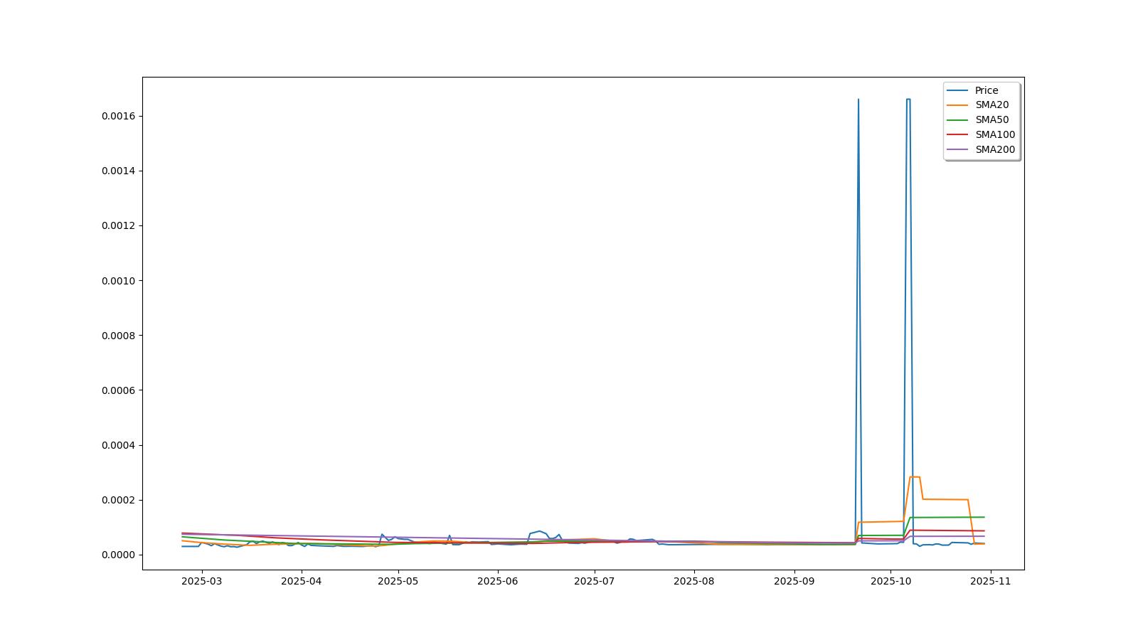 New BitShares Simple Moving Averages