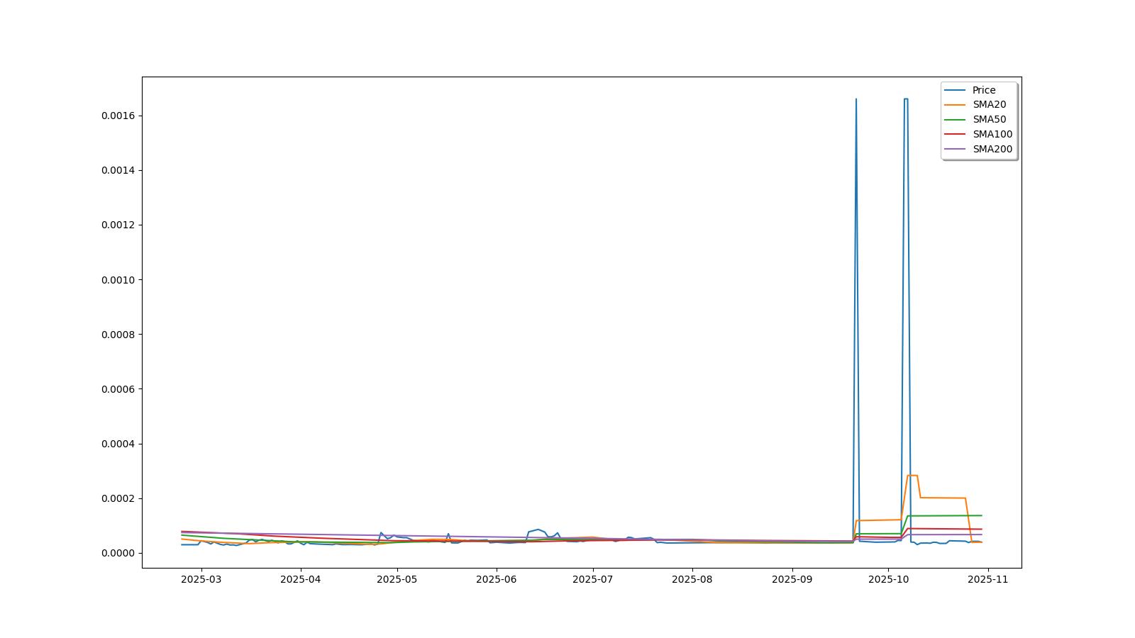 New BitShares Simple Moving Averages