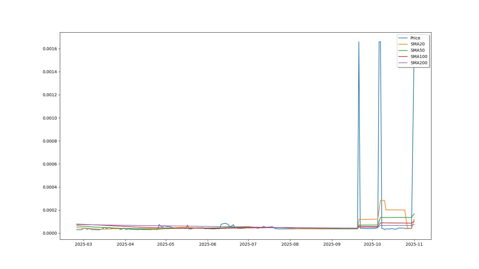 New BitShares Simple Moving Averages