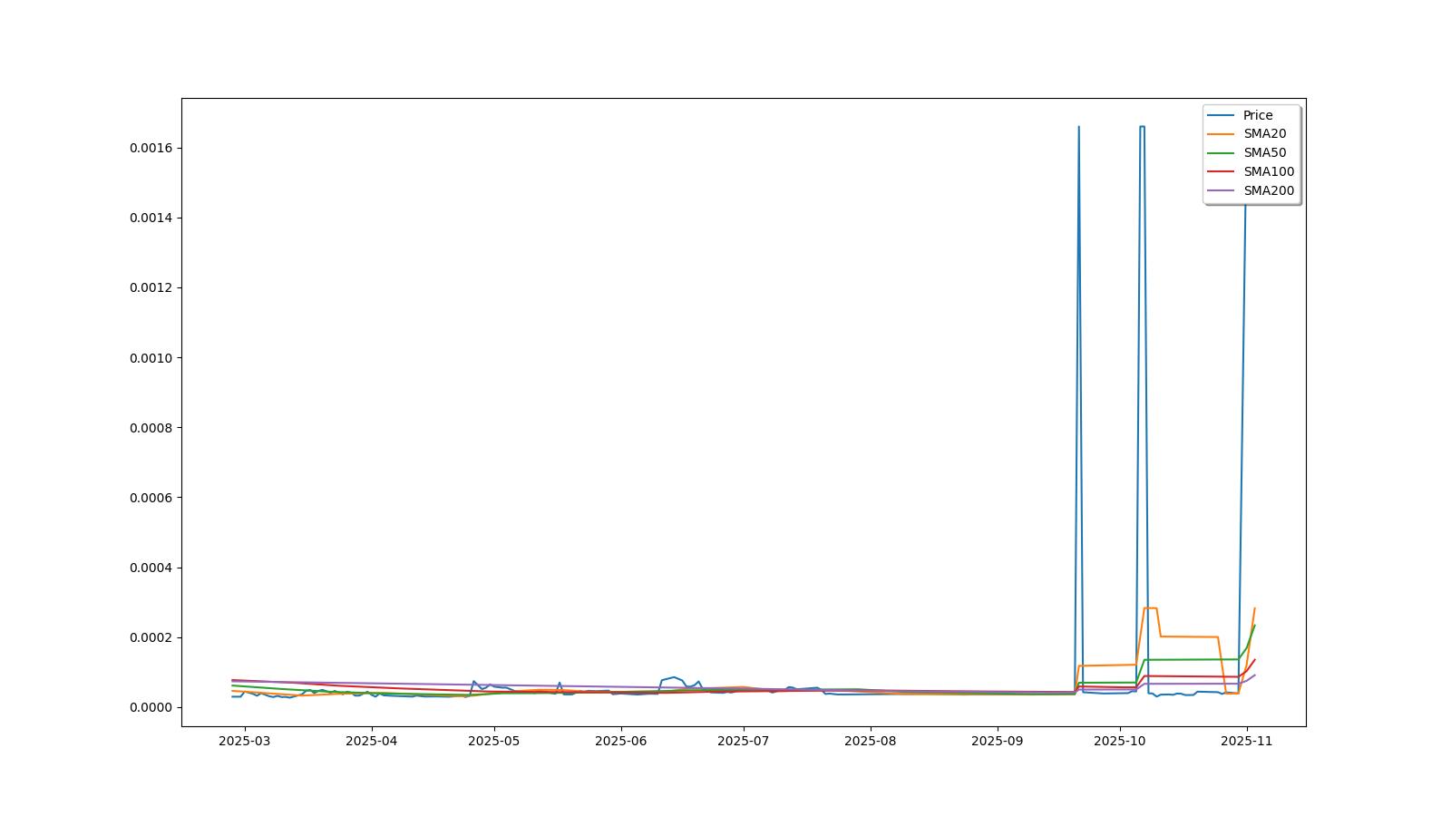 New BitShares Simple Moving Averages