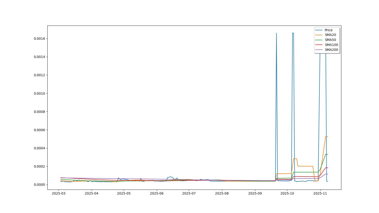 New BitShares Simple Moving Averages