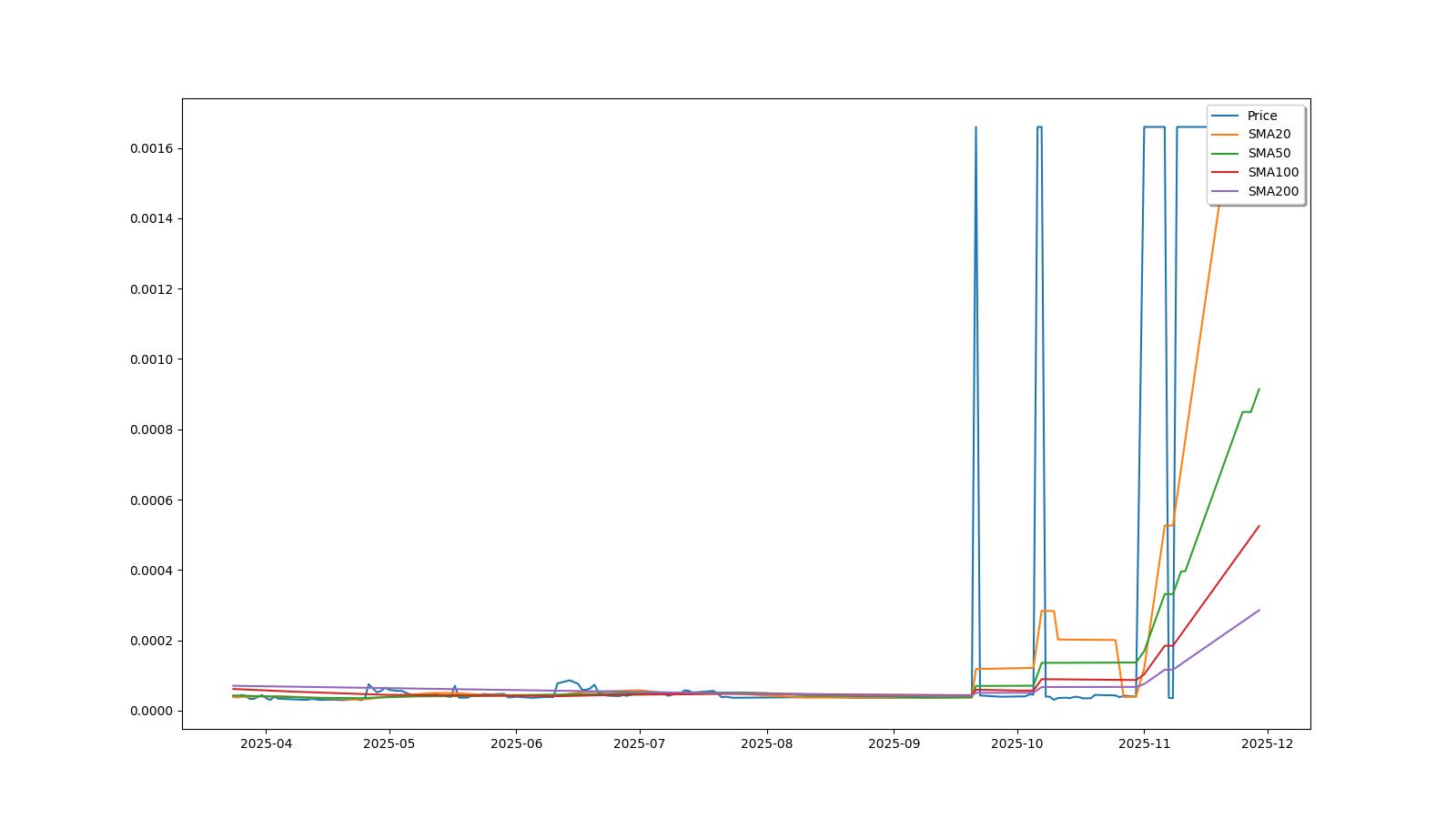 New BitShares Simple Moving Averages