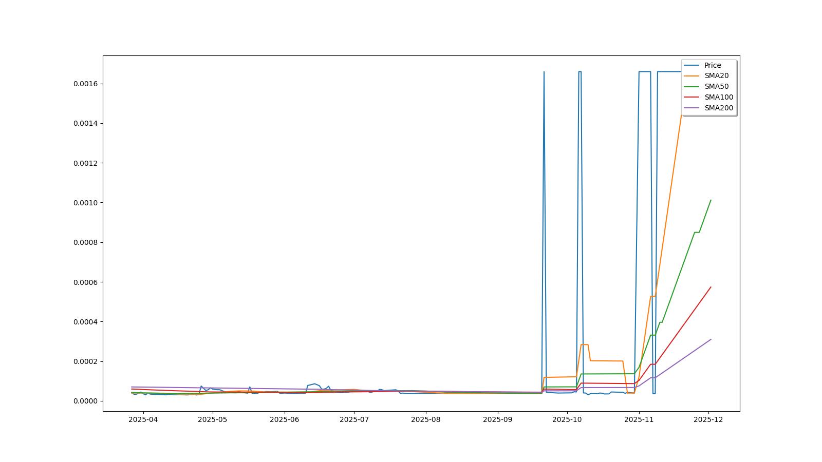 New BitShares Simple Moving Averages
