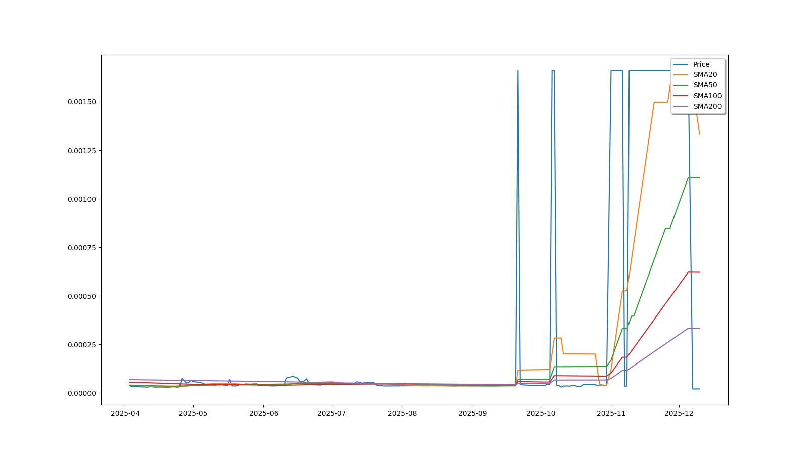 New BitShares Simple Moving Averages