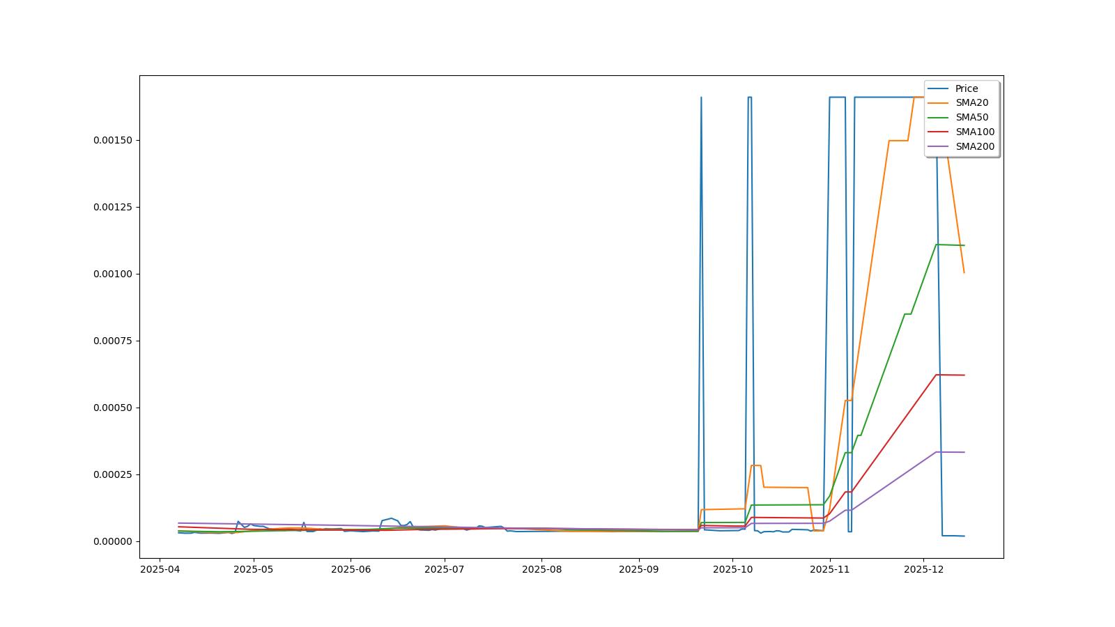 New BitShares Simple Moving Averages