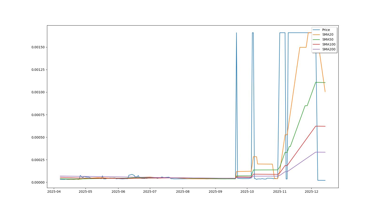 New BitShares Simple Moving Averages
