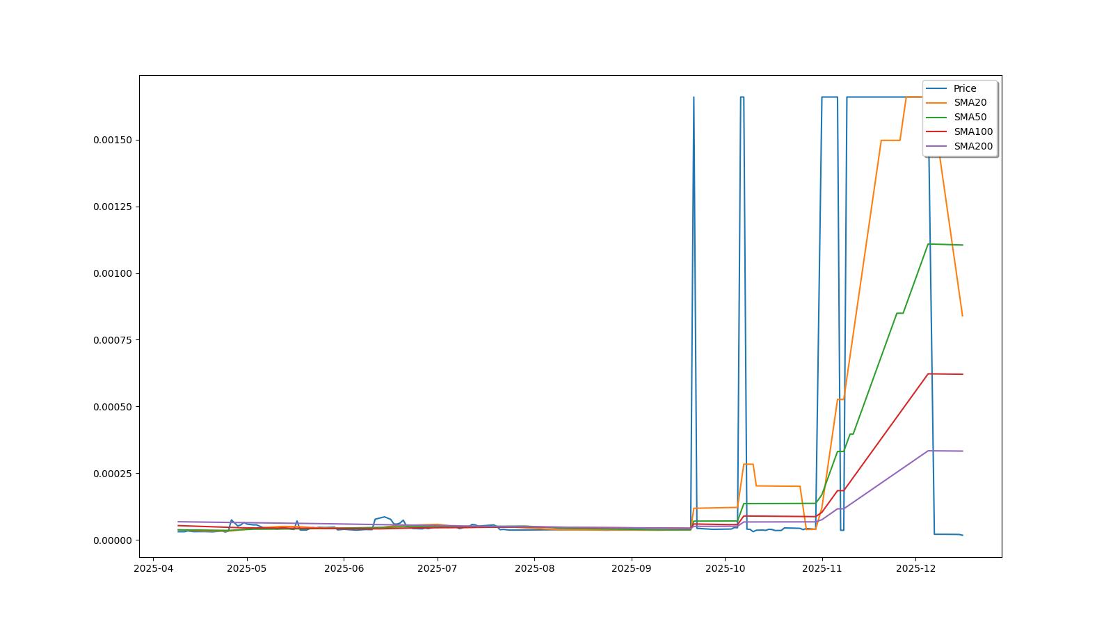 New BitShares Simple Moving Averages