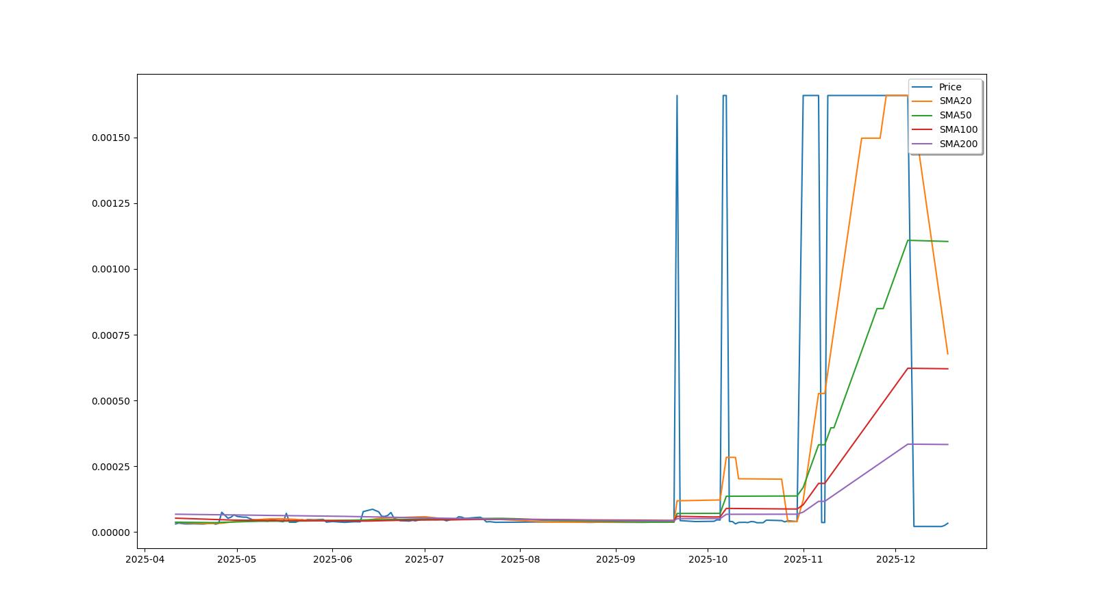 New BitShares Simple Moving Averages