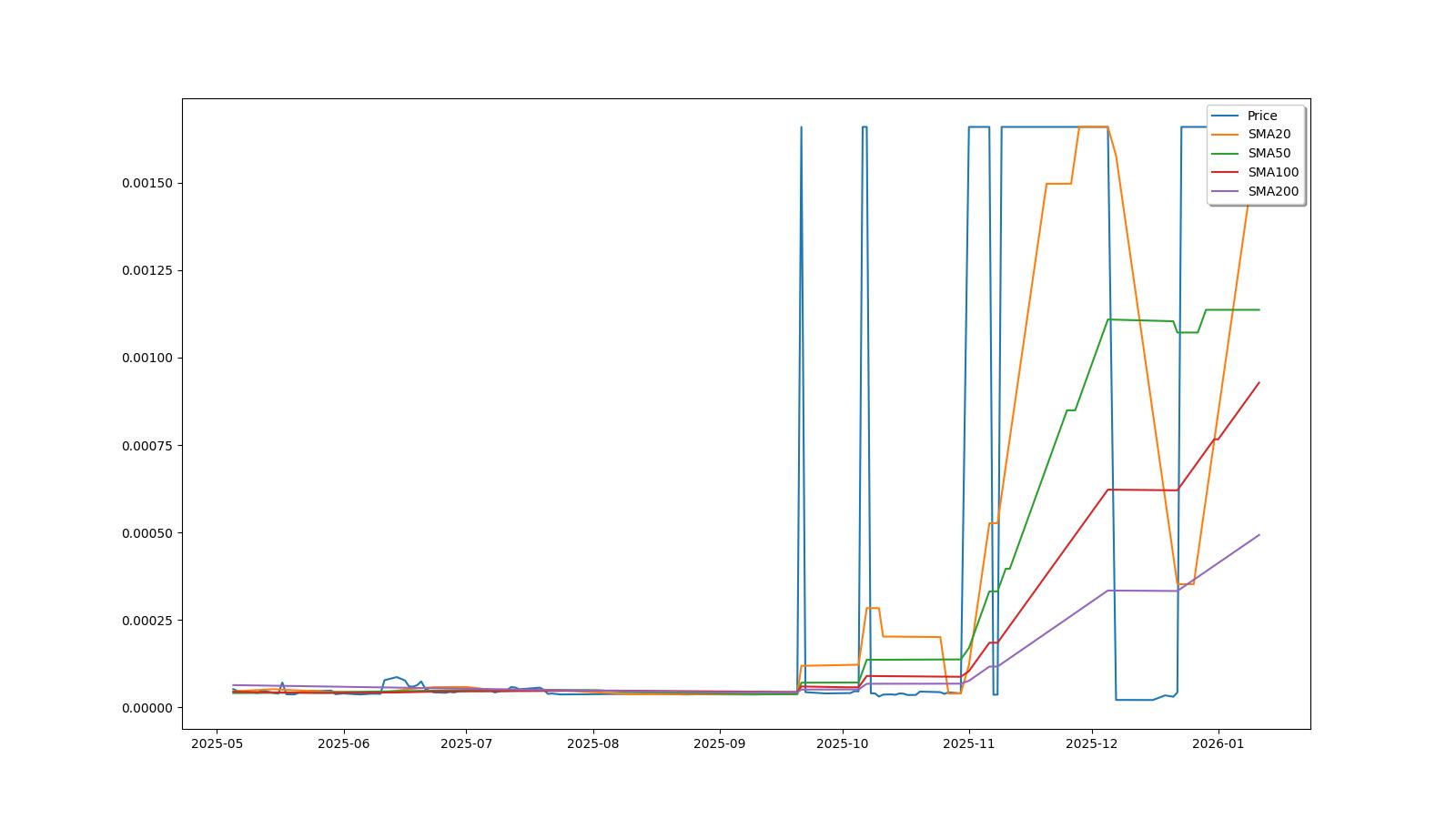New BitShares Simple Moving Averages