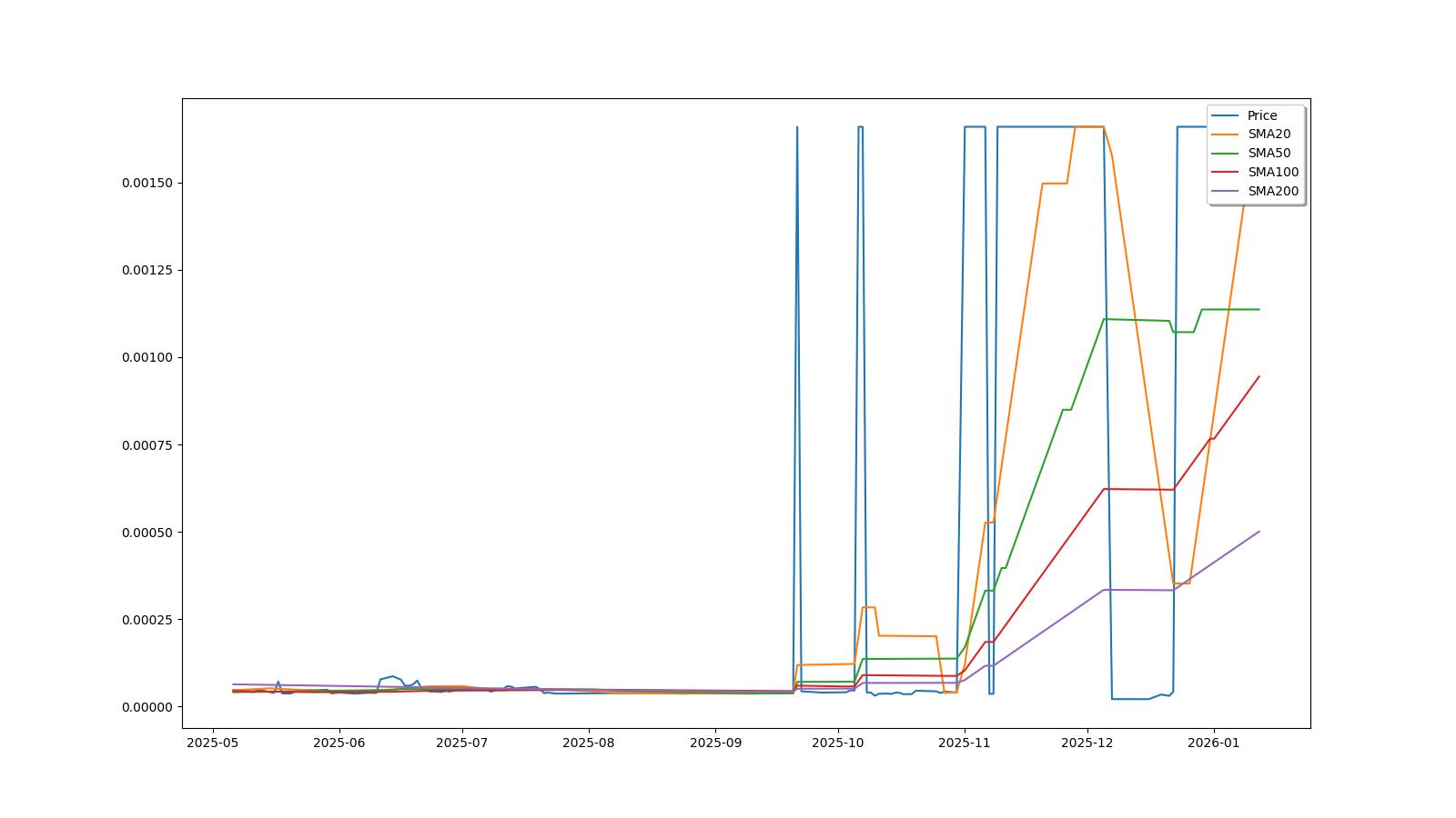 New BitShares Simple Moving Averages