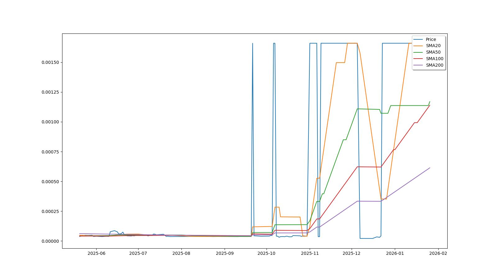 New BitShares Simple Moving Averages