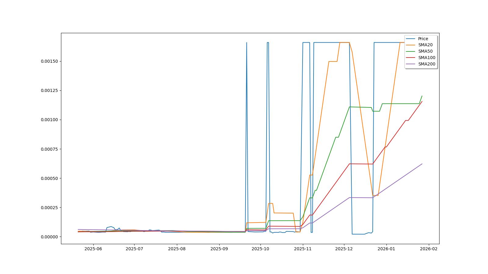 New BitShares Simple Moving Averages