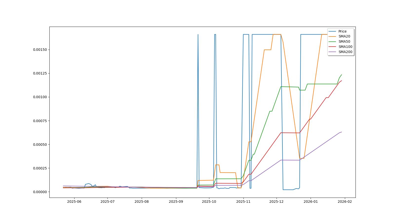 New BitShares Simple Moving Averages