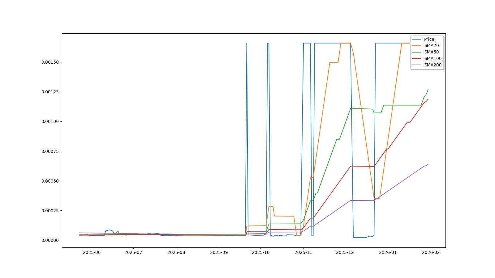 New BitShares Simple Moving Averages