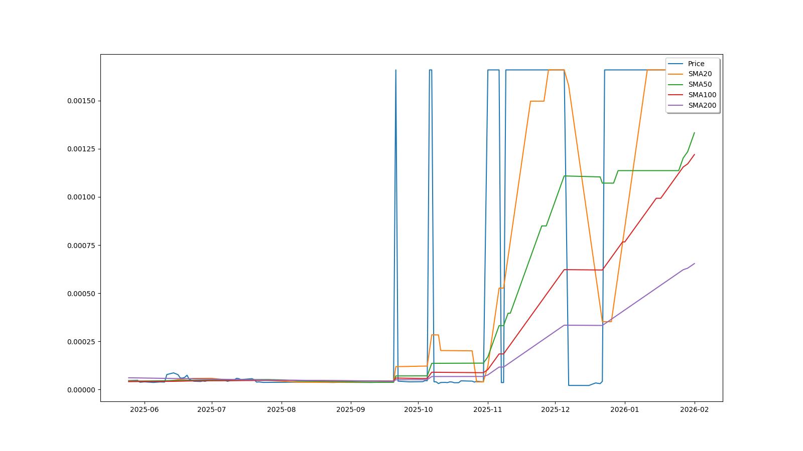 New BitShares Simple Moving Averages