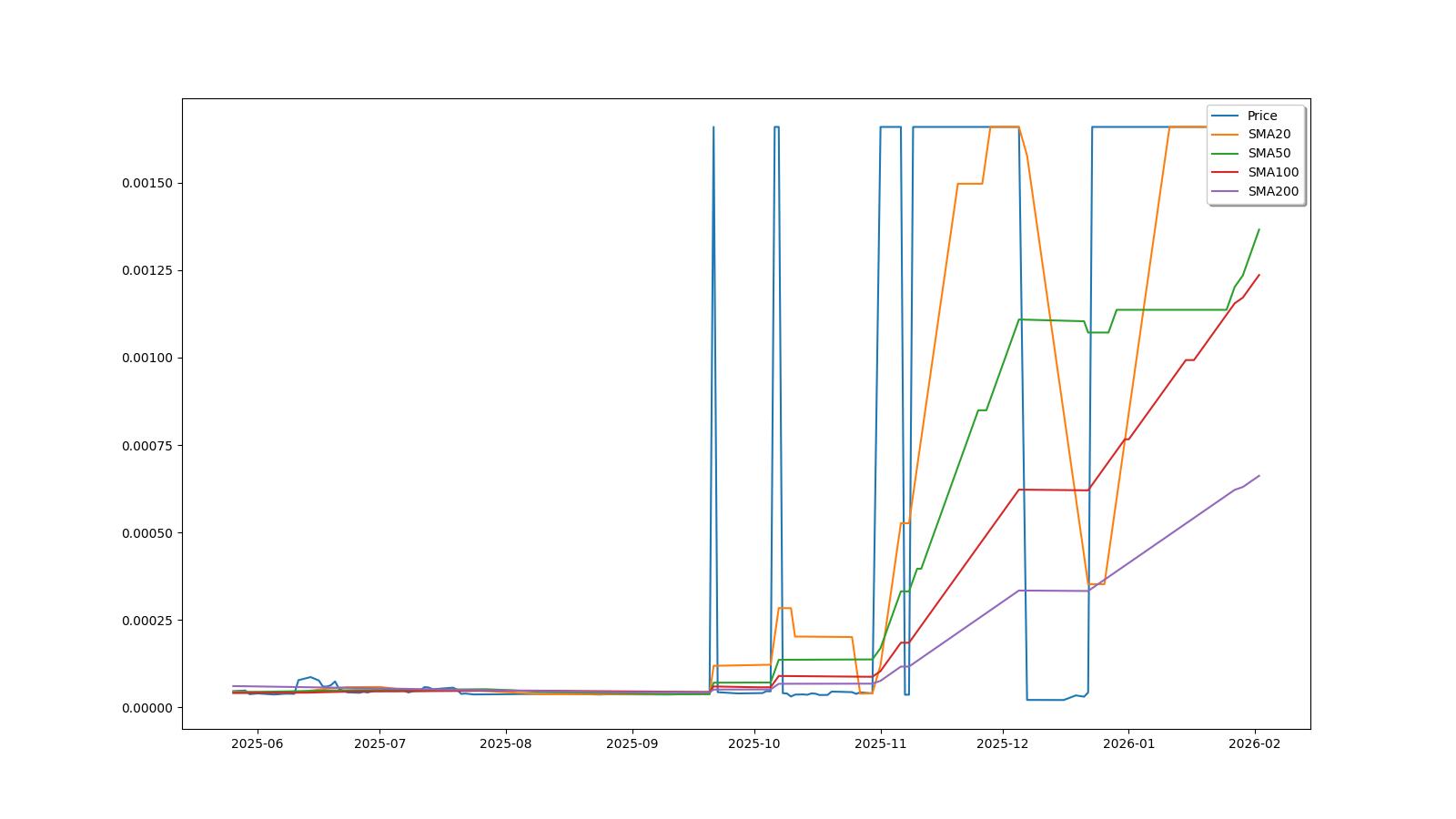 New BitShares Simple Moving Averages