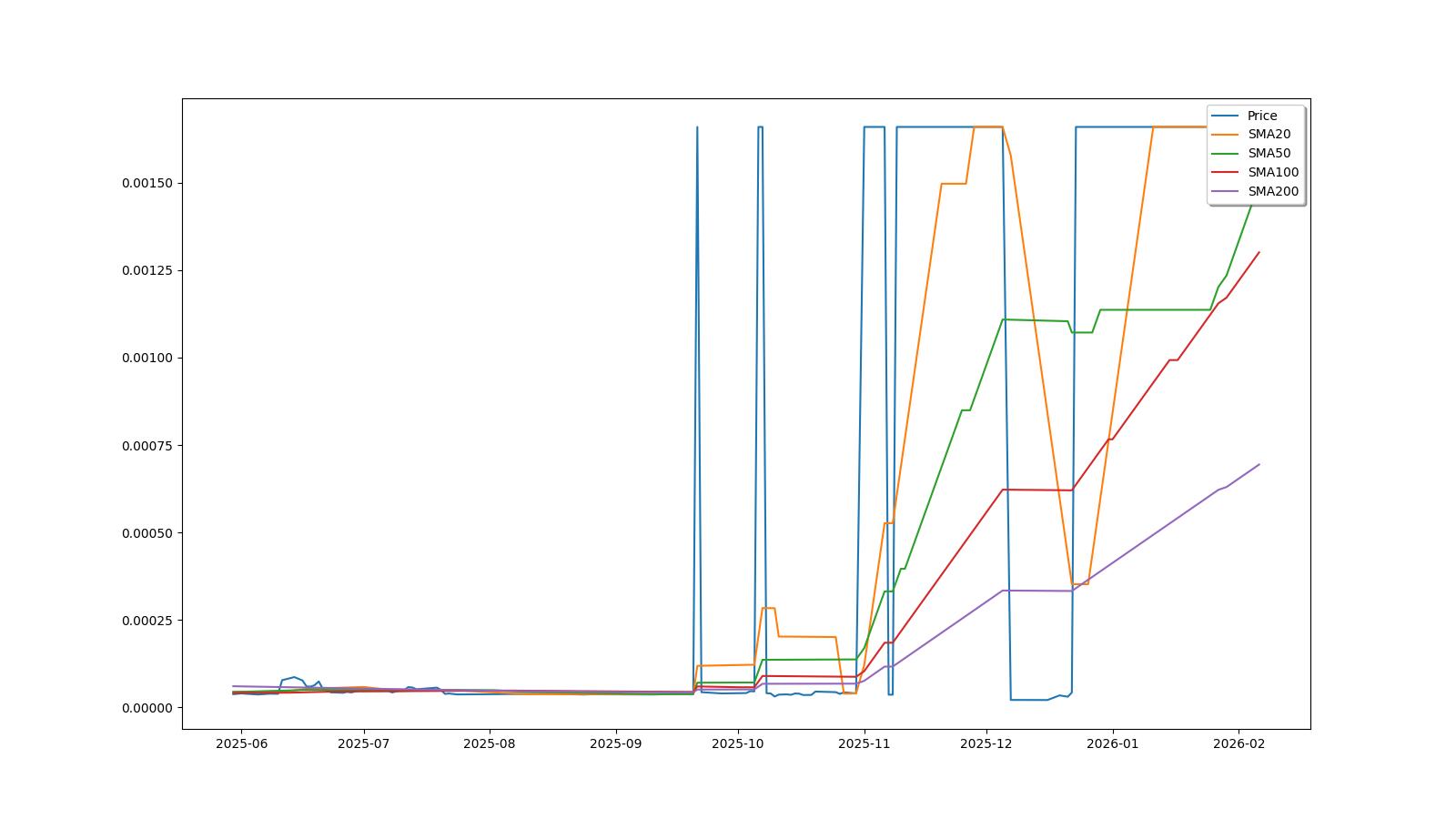 New BitShares Simple Moving Averages