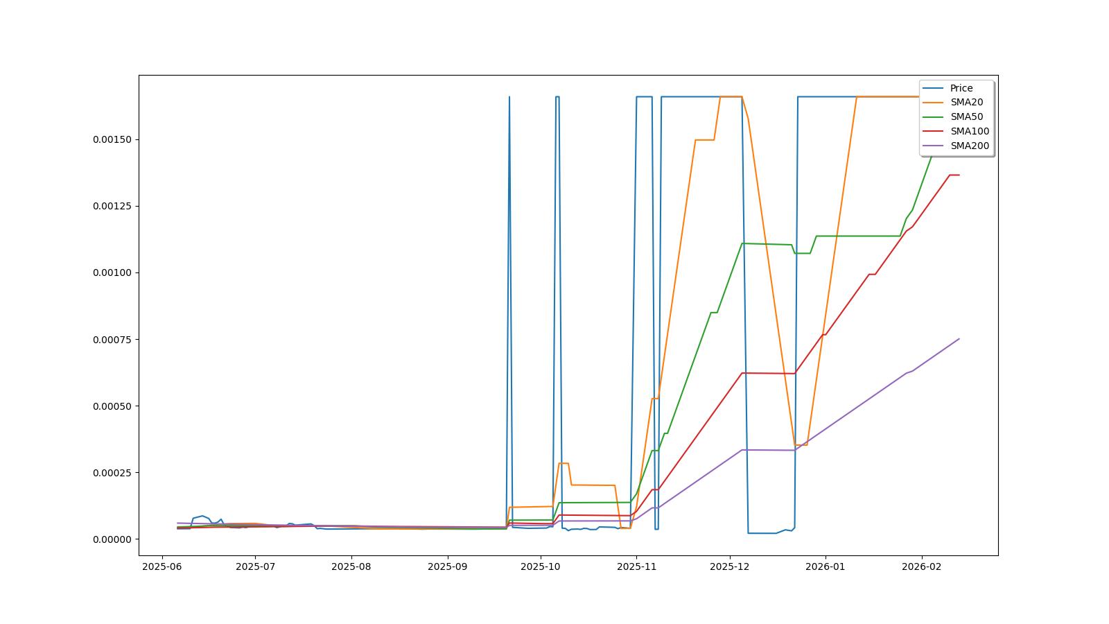 New BitShares Simple Moving Averages