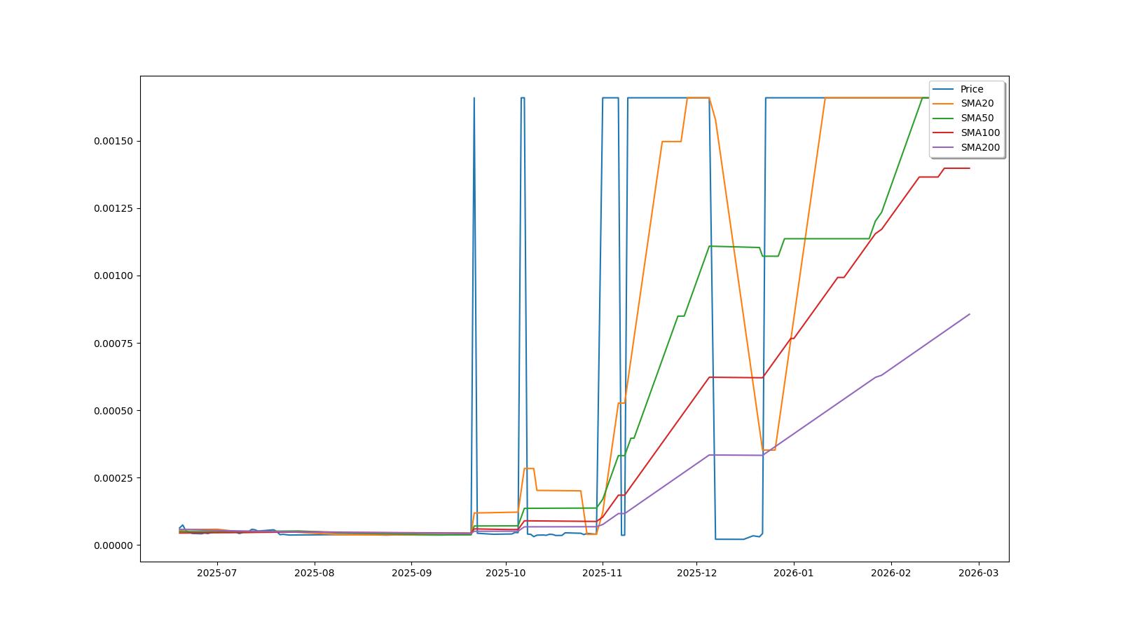 New BitShares Simple Moving Averages
