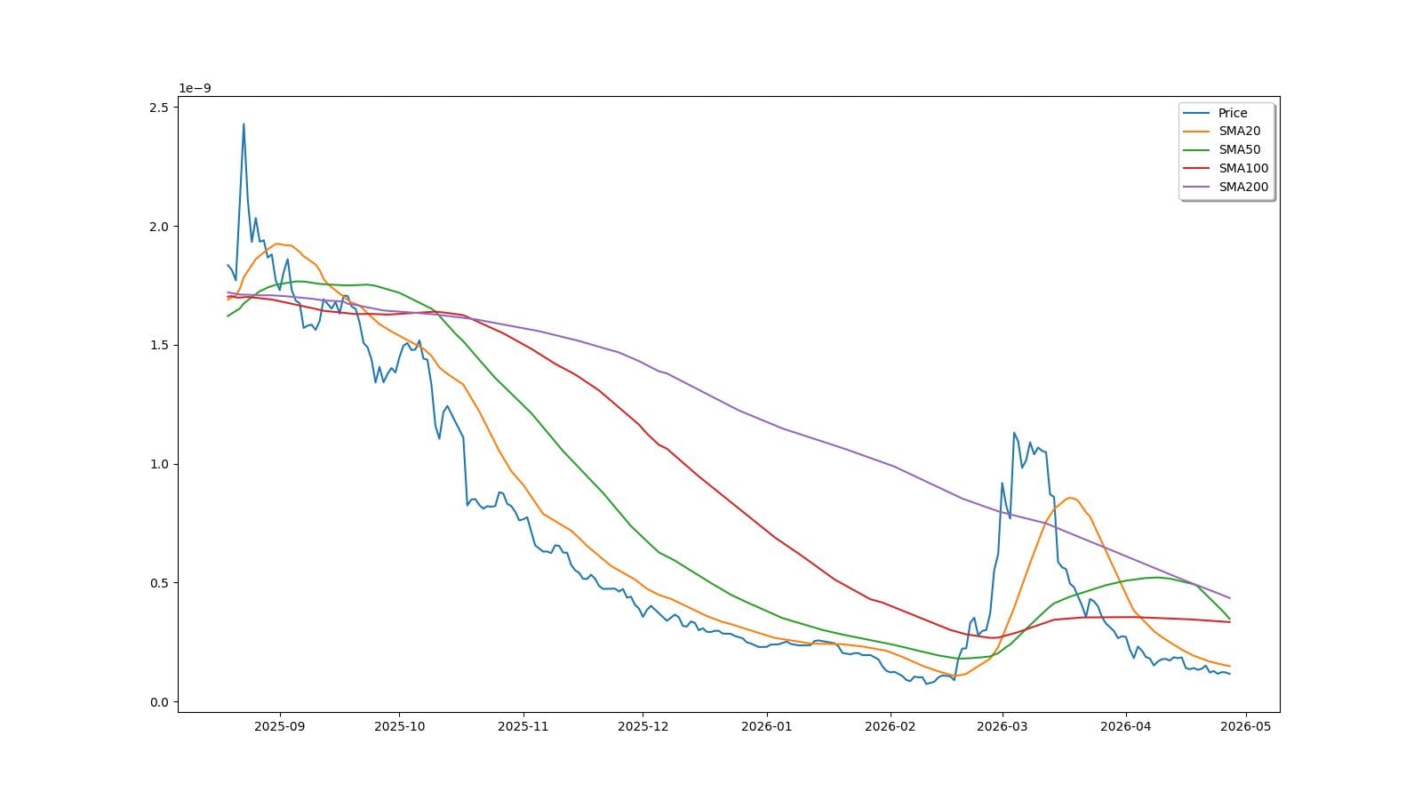 New World Order Simple Moving Averages