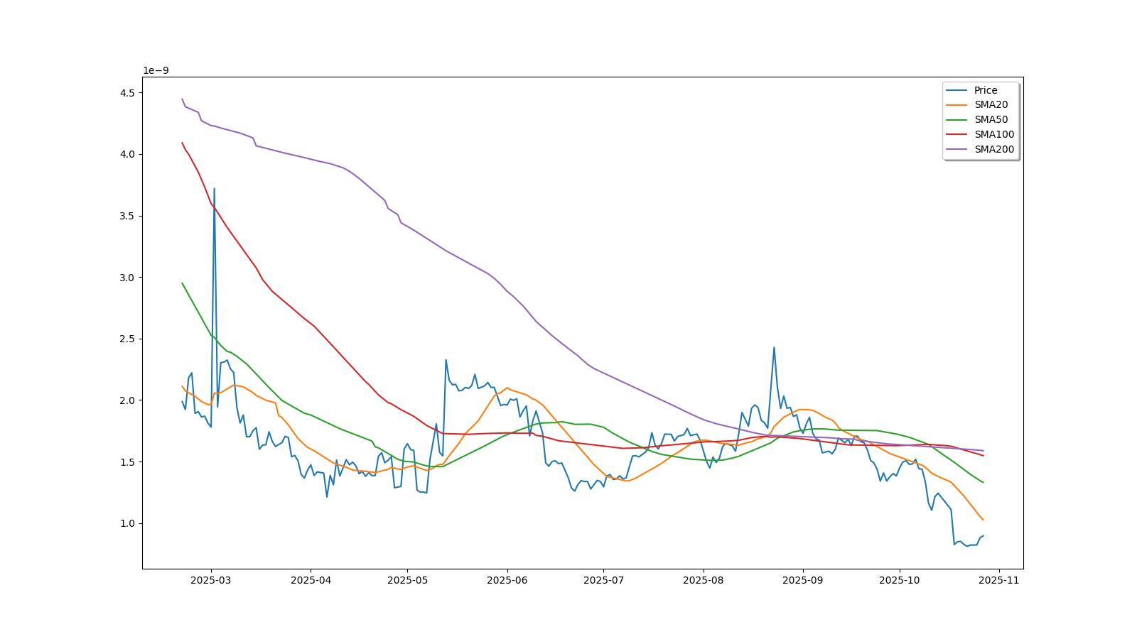 New World Order Simple Moving Averages